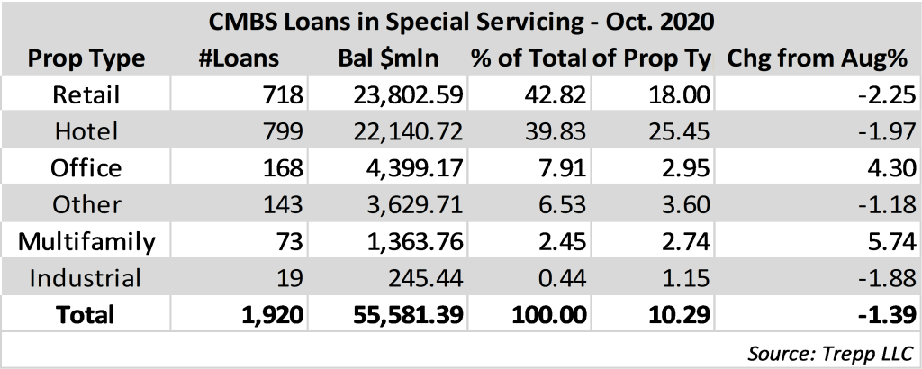 Volume of CMBS Loans in Special Servicing Declined Last Month ...