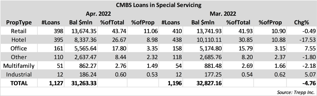 CMBS Special Servicing Volume Drops Again; Hotels Lead the Way ...