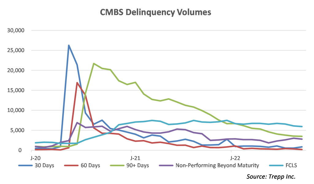 CMBS Delinquency Volume Drops in September, But Not Evenly – Commercial ...