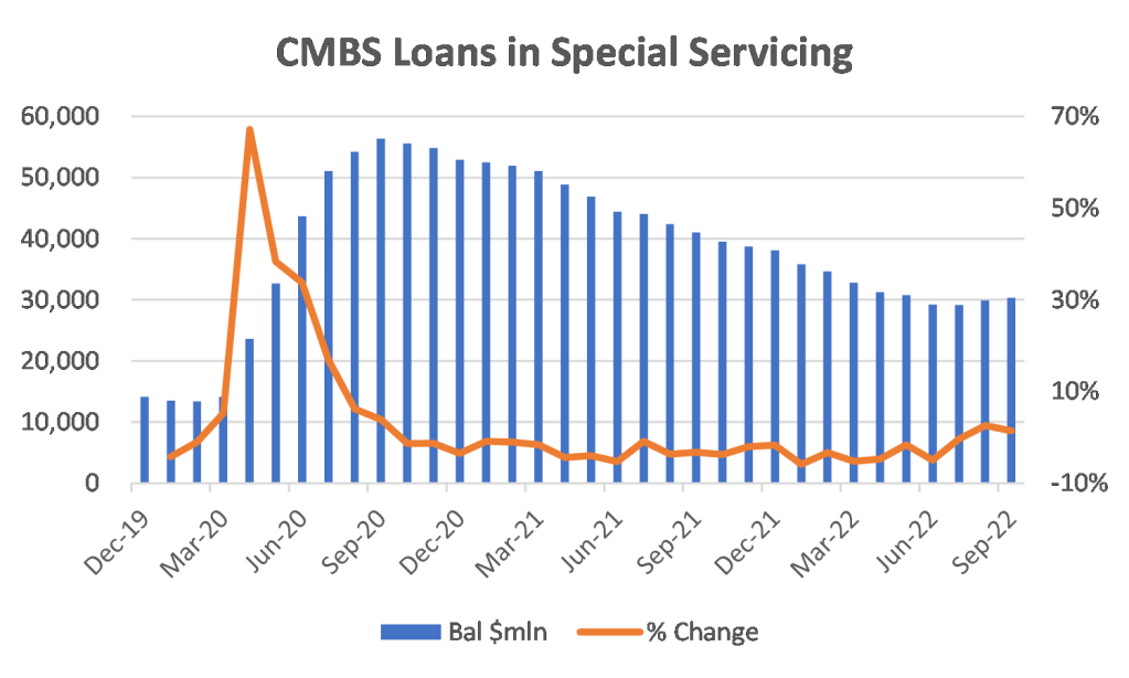 CMBS Special Servicing Volume Increases for Second Month in a Row ...