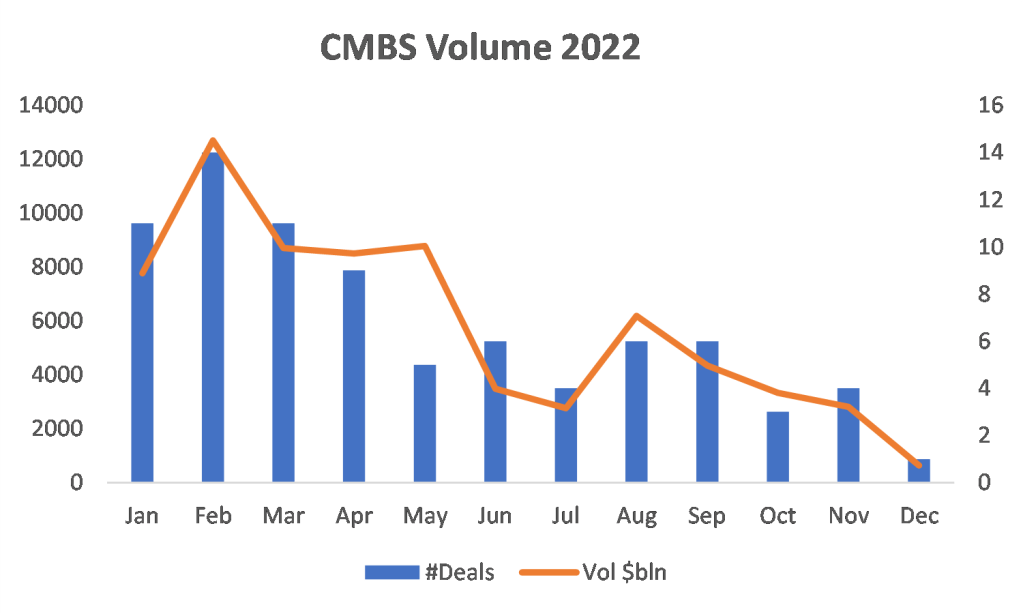 CMBS Issuance in 2022 Plunges by 35.8 Percent – Commercial Real Estate ...