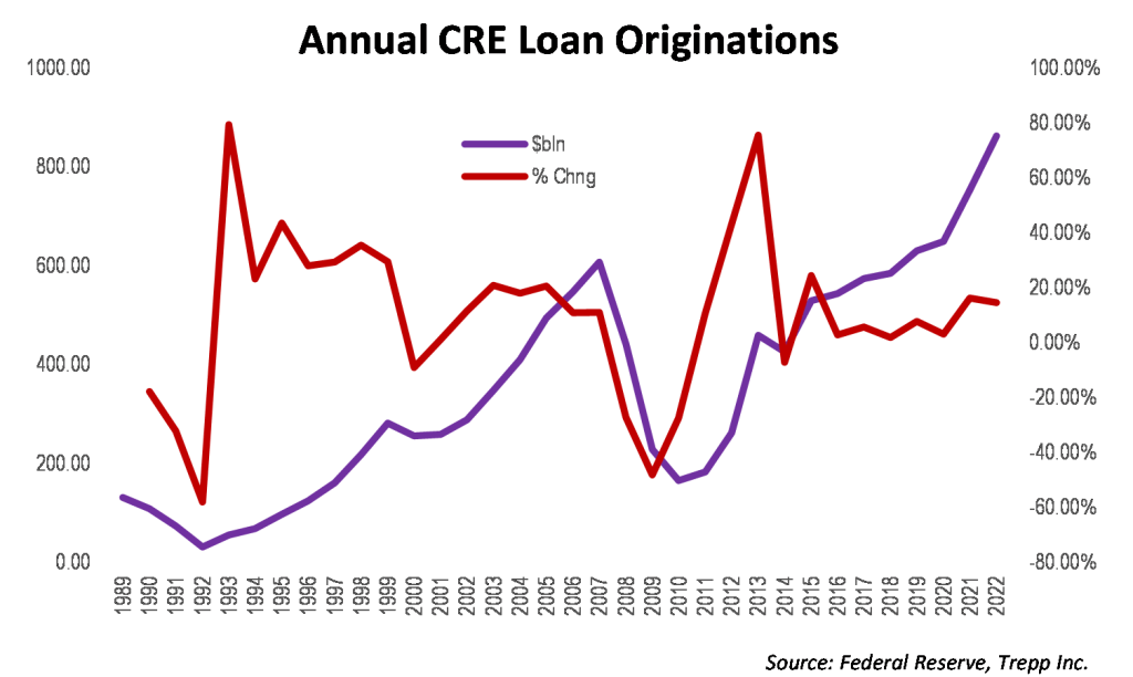 CRE Lending Volumes Increased by 14.5 Percent Last Year; Maturities ...