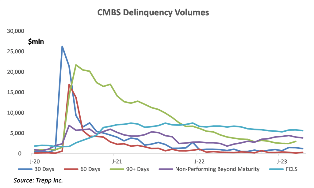 CMBS Delinquency Volume, Rate Essentially Flat in April – Commercial ...