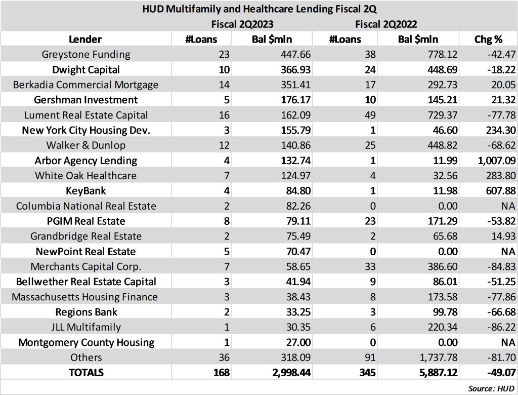 HUD Funded Only $3Bln of Multifamily, Healthcare Loans in Fiscal 2Q ...