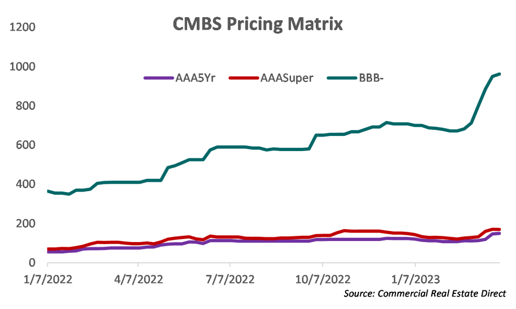CMBS Spreads Continued Widening During 1Q – Commercial Real Estate Direct