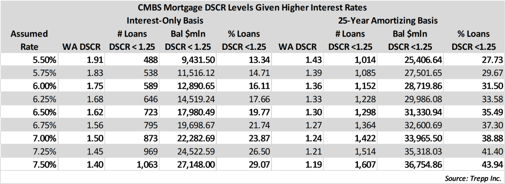 Refinance Risk for Maturing CMBS Loans: An Interest-Rate Sensitivity ...
