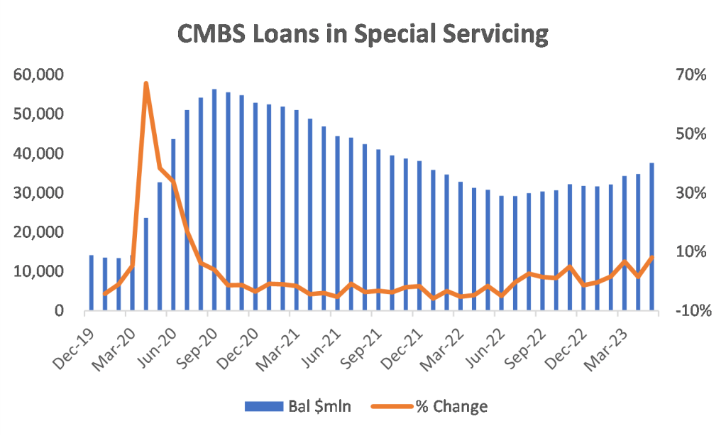CMBS Special Servicing Volume Jumps 8.04 Percent in May to Highest ...