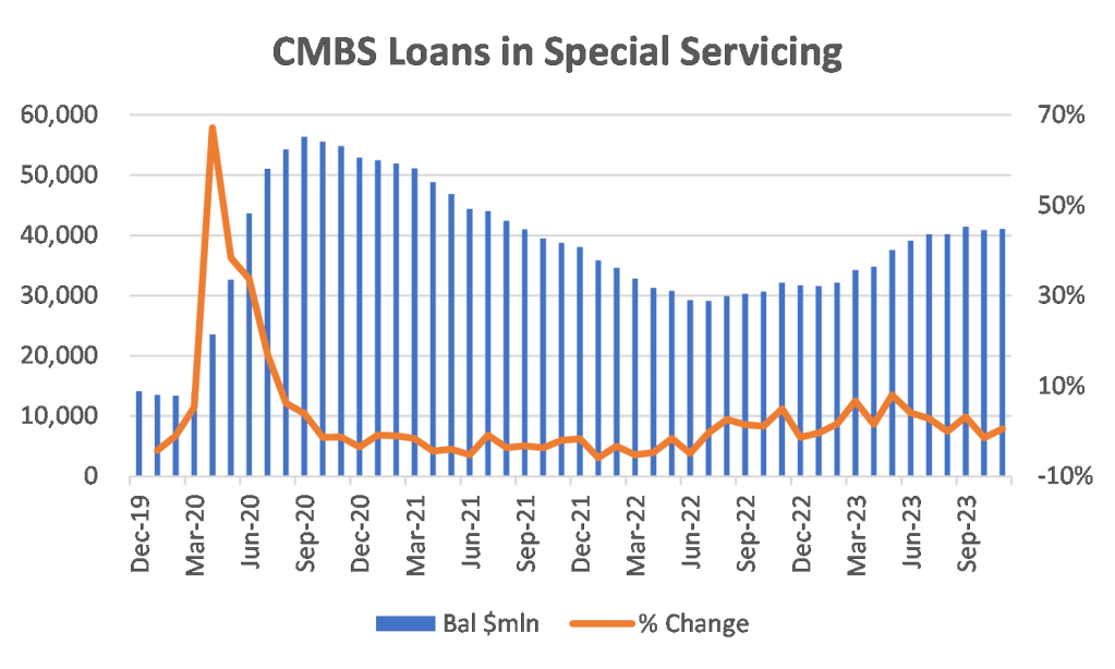 CMBS Special Servicers Get Big Inflow of Loans in November, Actively ...