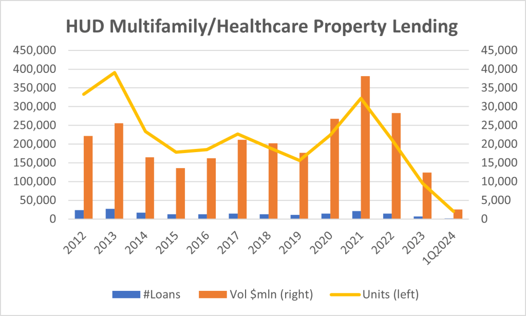 HUD Multifamily/Healthcare Lending Volume in Fiscal 1Q Drops 38 Percent ...
