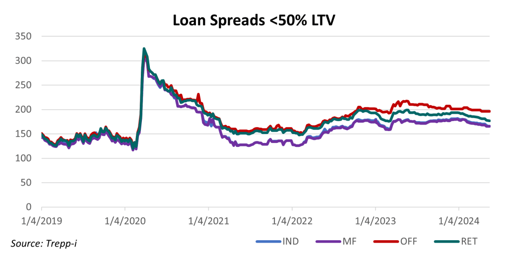 CRE Loan Spread Volatility Peaked Post-Covid – Commercial Real Estate ...