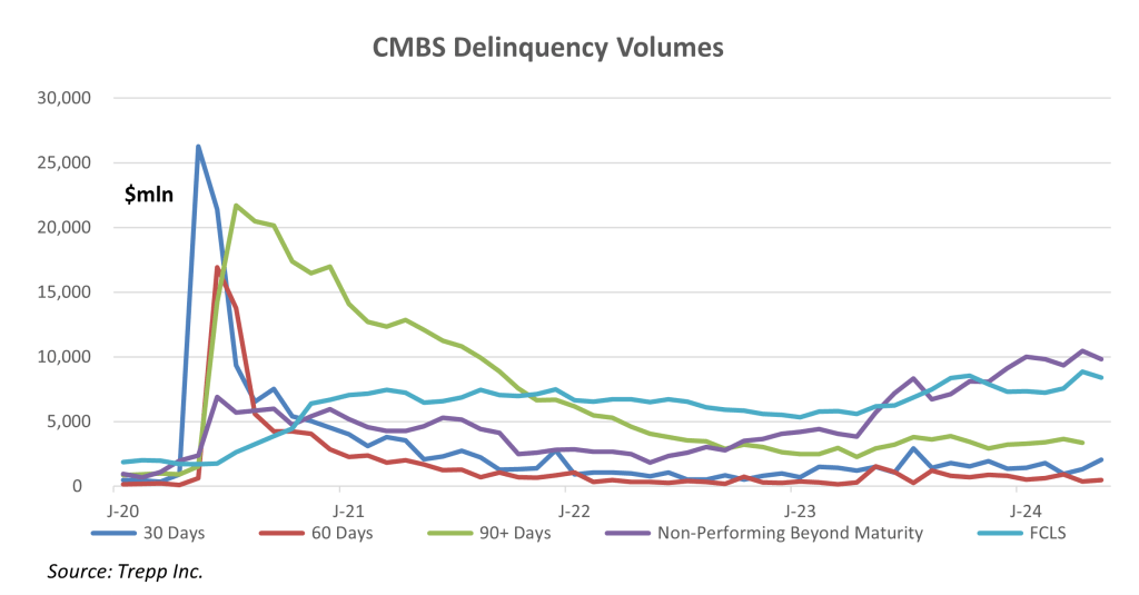 CMBS Delinquency Volume Dips in May, Aided by Office Loan Modifications ...