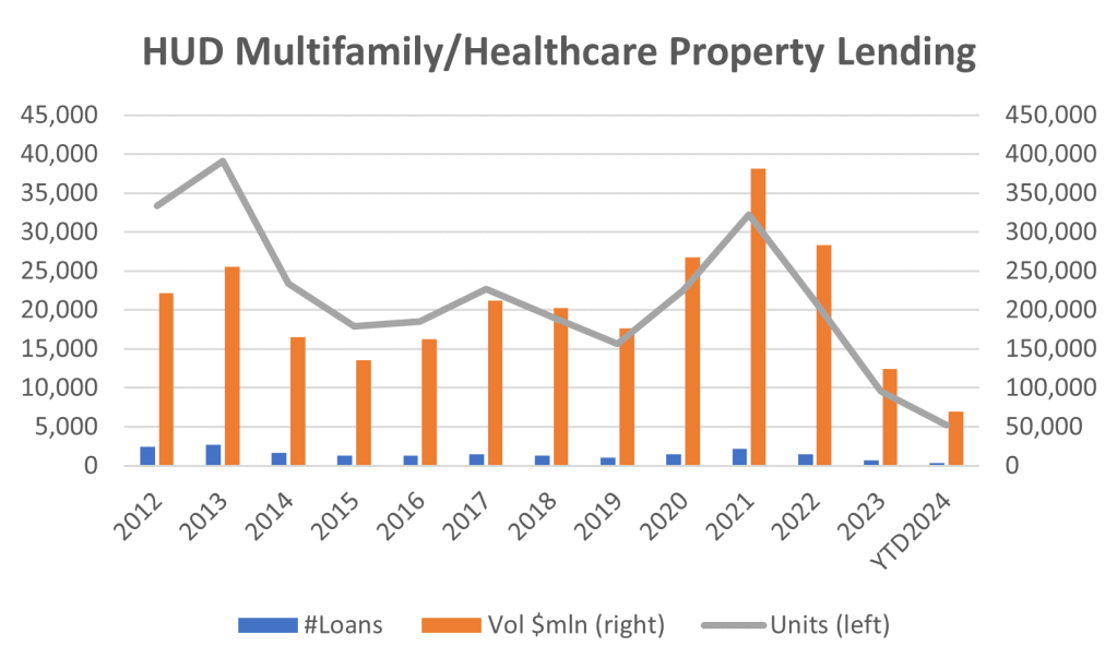 HUD Multifamily, Healthcare Lending Volume Remained Lackluster in ...