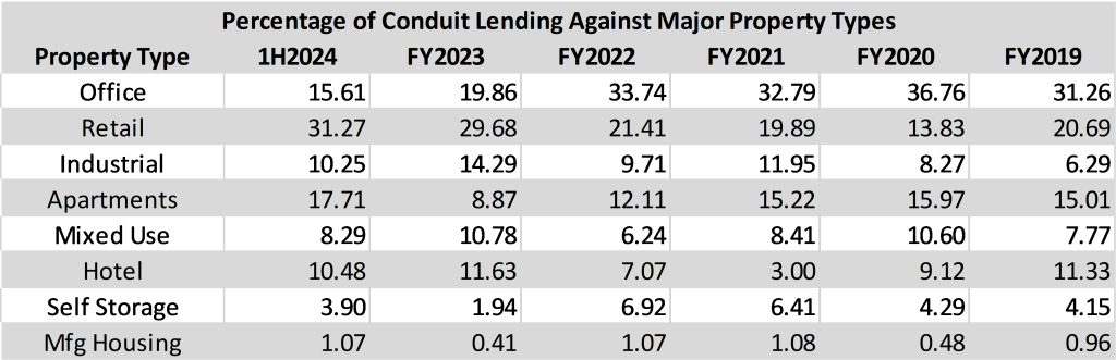 Conduit Lenders Increased Activity in 1H, But Shied Away from Offices ...