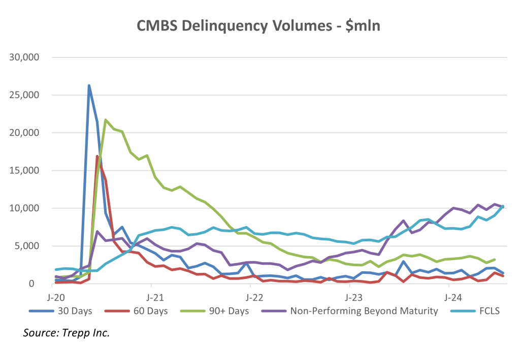 CMBS Delinquency Inches Up in July to $31.53Bln, Driven by Office Loans ...