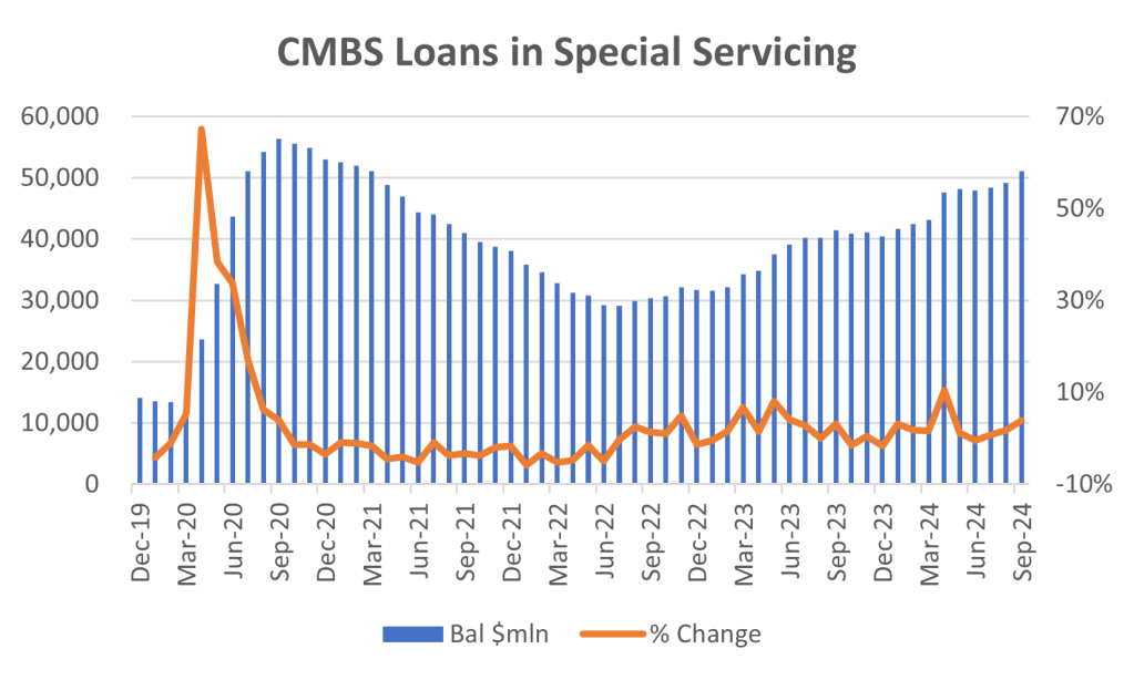 Volume of CMBS Loans in Special Servicing Climbs by 3.83 Percent in September to $51.09Bln ...