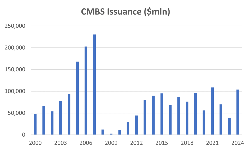 Private-Label CMBS Issuance Soars to $104.05Bln in 2024 – Commercial ...