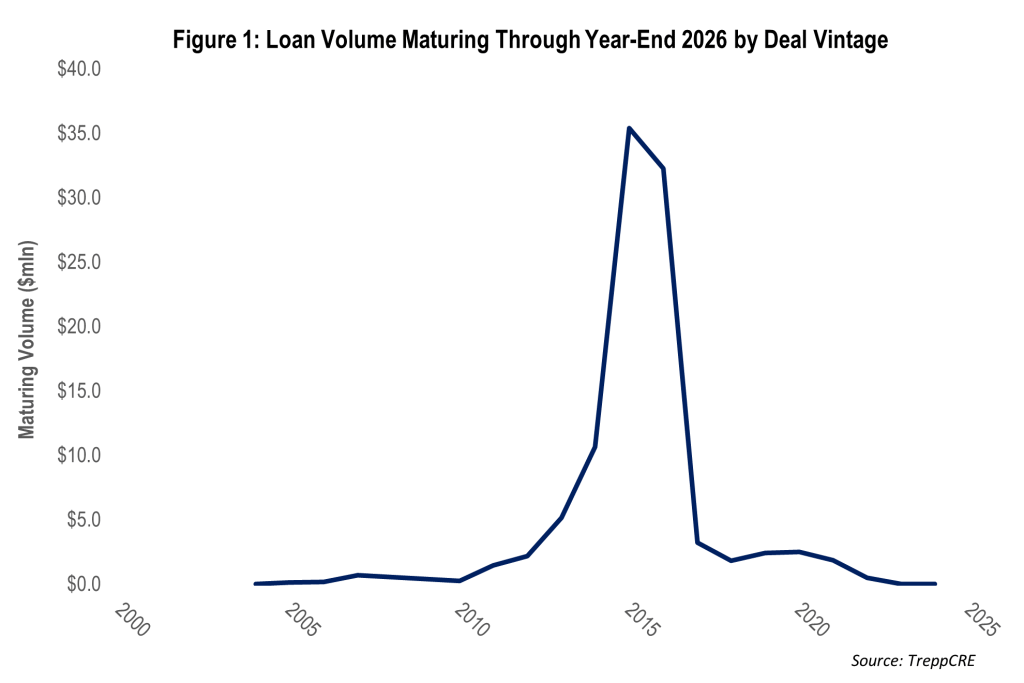 Refinancing Commercial Real Estate Loans: An Interest Rate Analysis ...