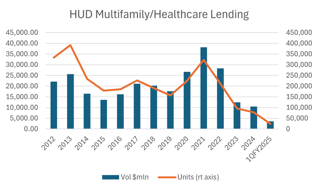 HUD Multifamily, Healthcare Lending Jumps 40.7% in First Fiscal Quarter ...