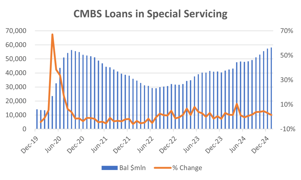 CMBS Volumes in Special Servicing Grew Last Month to Levels Not Seen ...