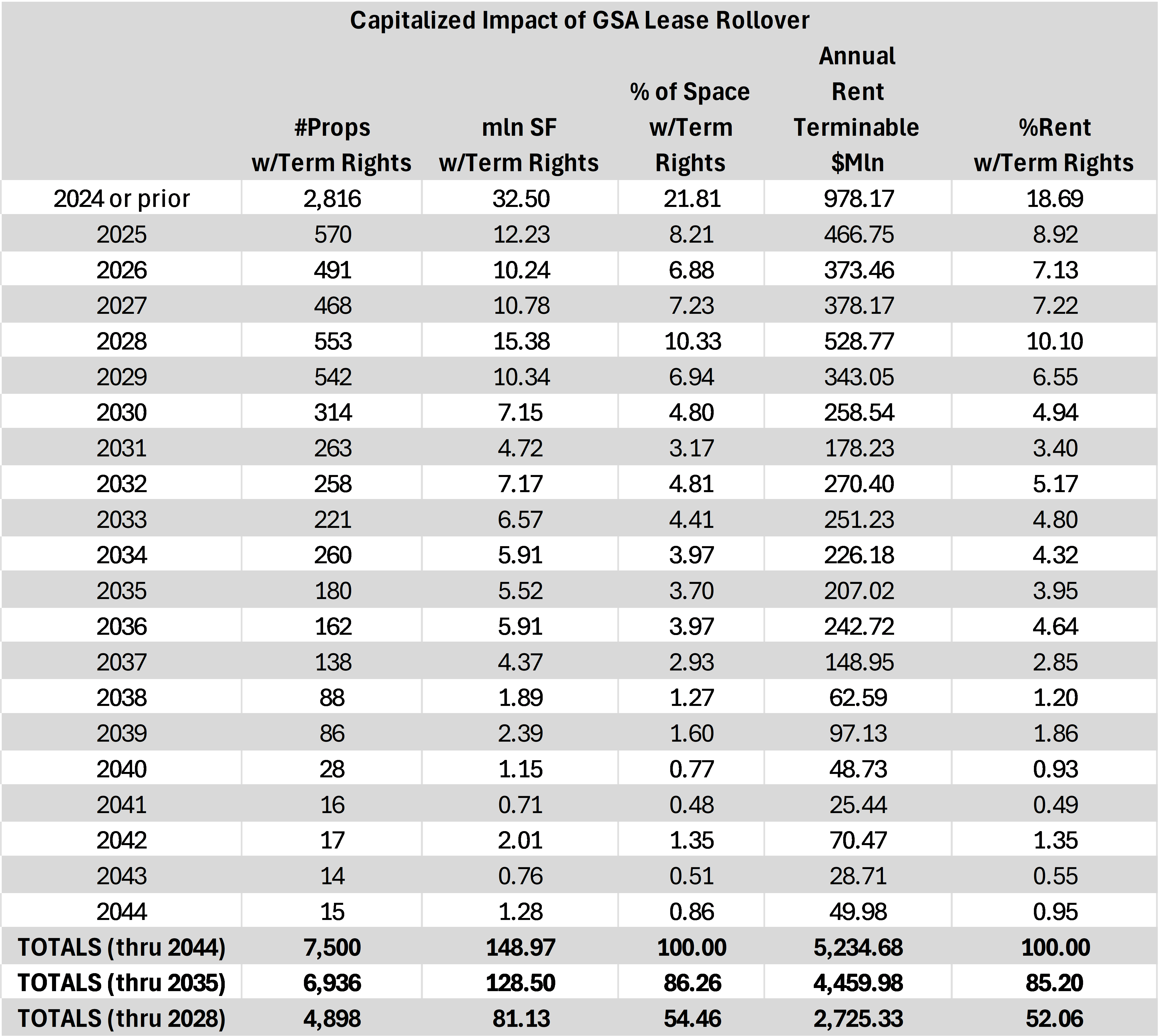 DOGE Puts Eyes on GSA Lease Termination Options – Commercial Real ...