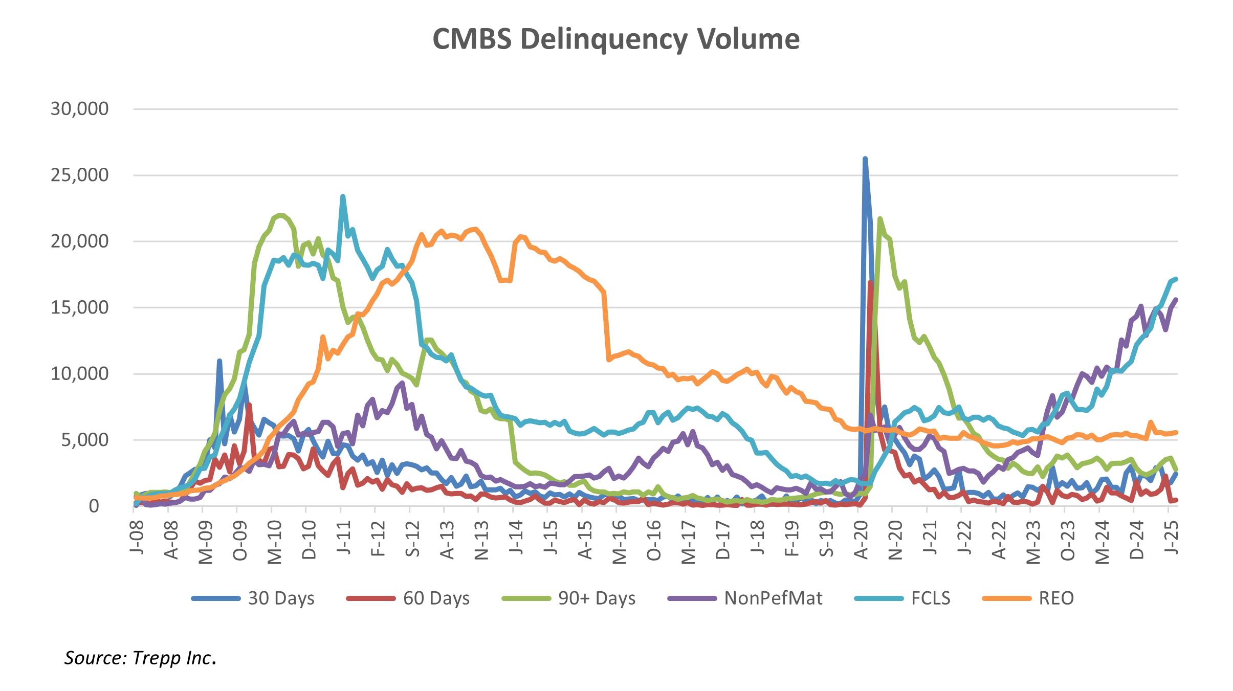 Big Office Loan Drives CMBS Delinquency Volume Higher – Commercial Real Estate Direct