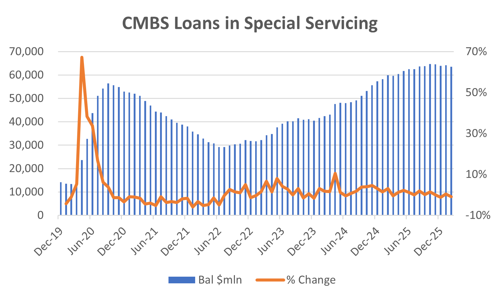 CMBS Special Servicing Volume Declines in February as Workouts Top ...